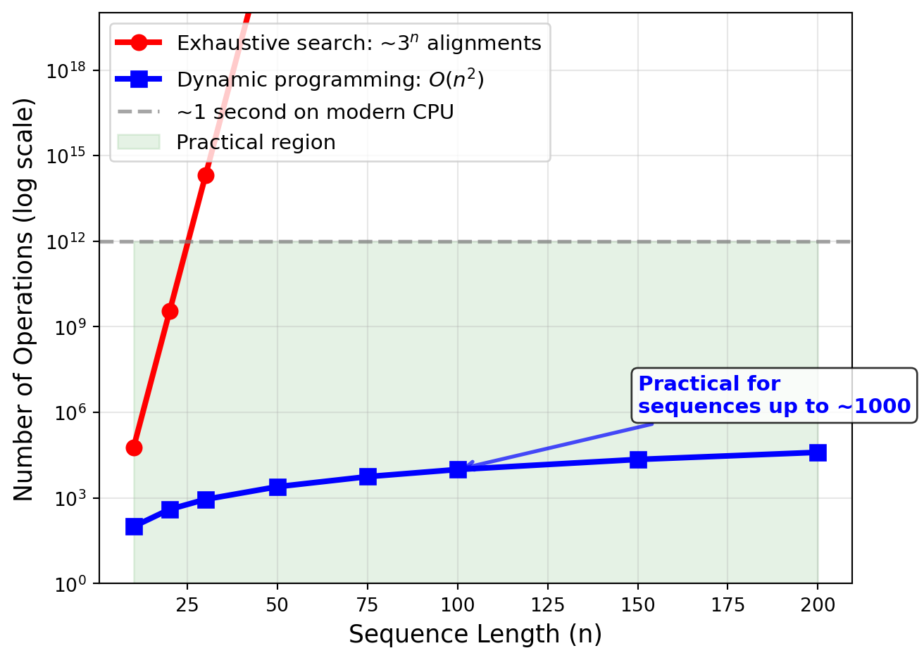 27 Pairwise Alignment – Bioinformatics and Programming