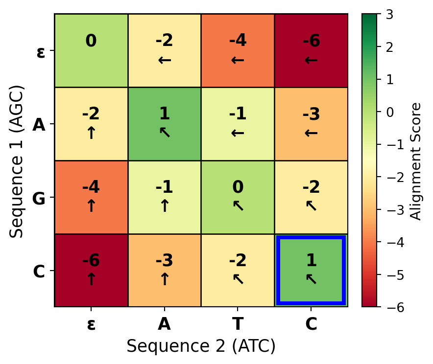 27 Pairwise Alignment – Bioinformatics and Programming