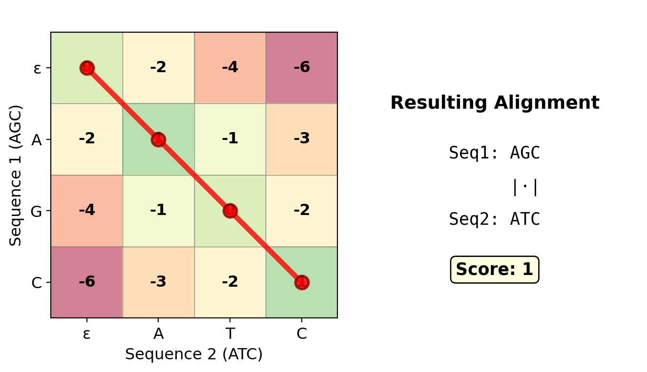 27 Pairwise Alignment – Bioinformatics and Programming